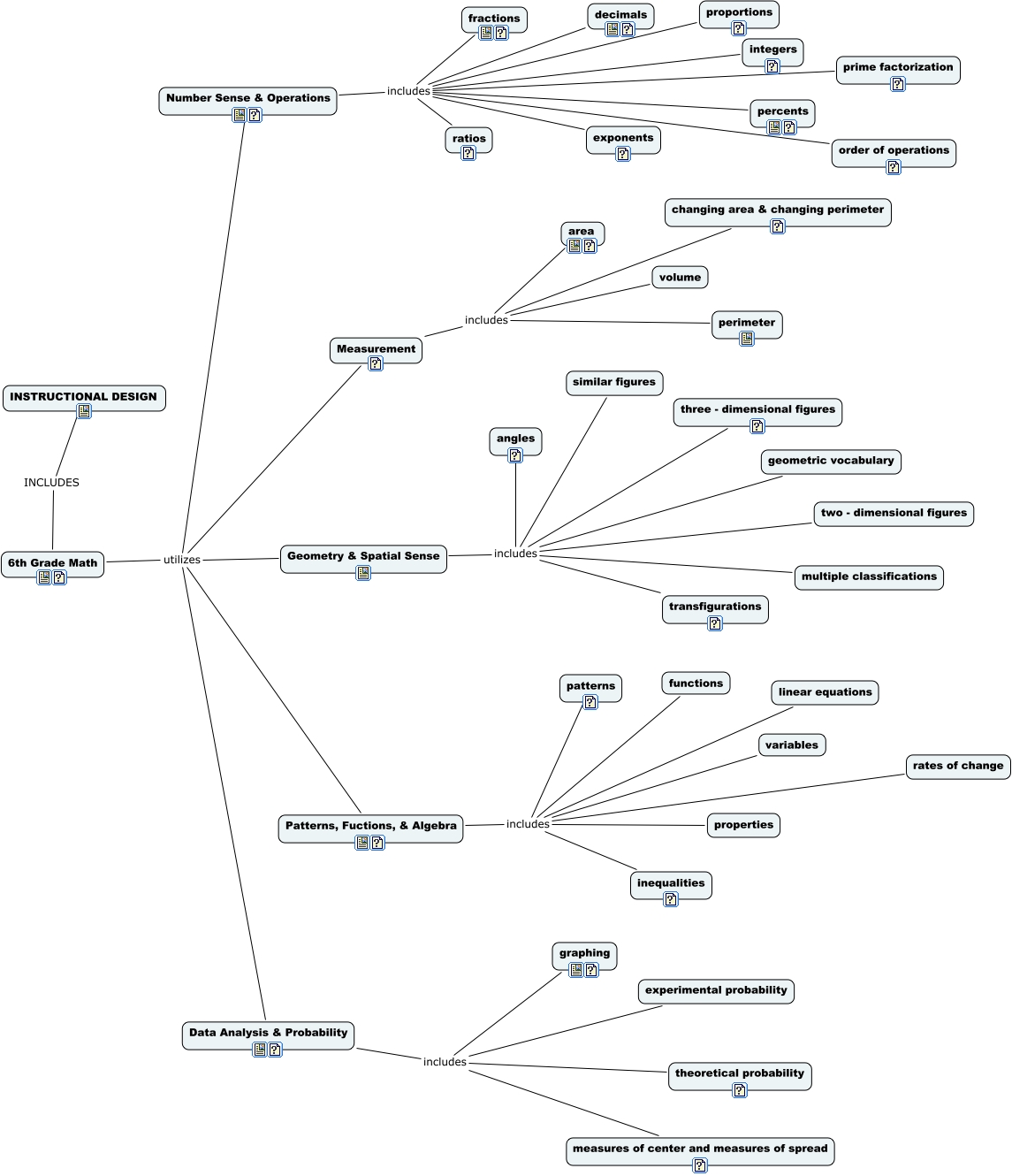 EDTL 710 cmap with integer instructional design John Ernsthausen